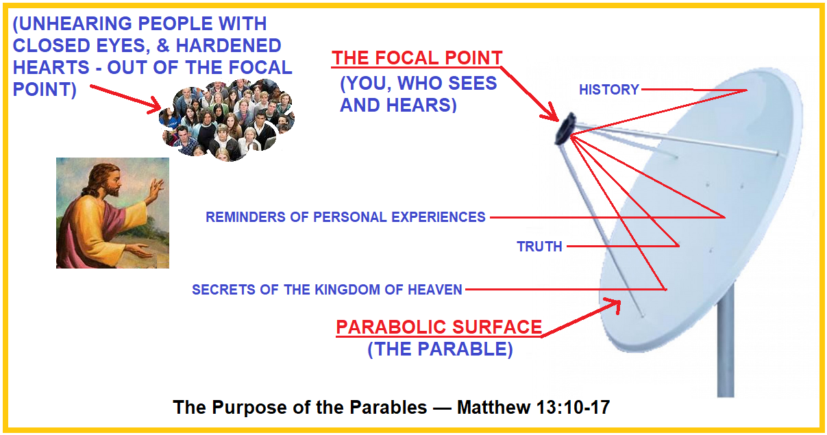 Bible Study: The Purpose of the Parables – John N. White